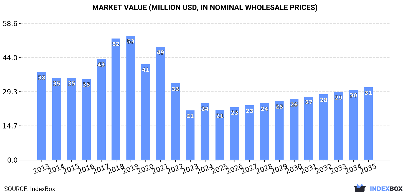 Market Value (million USD, nominal wholesale prices)