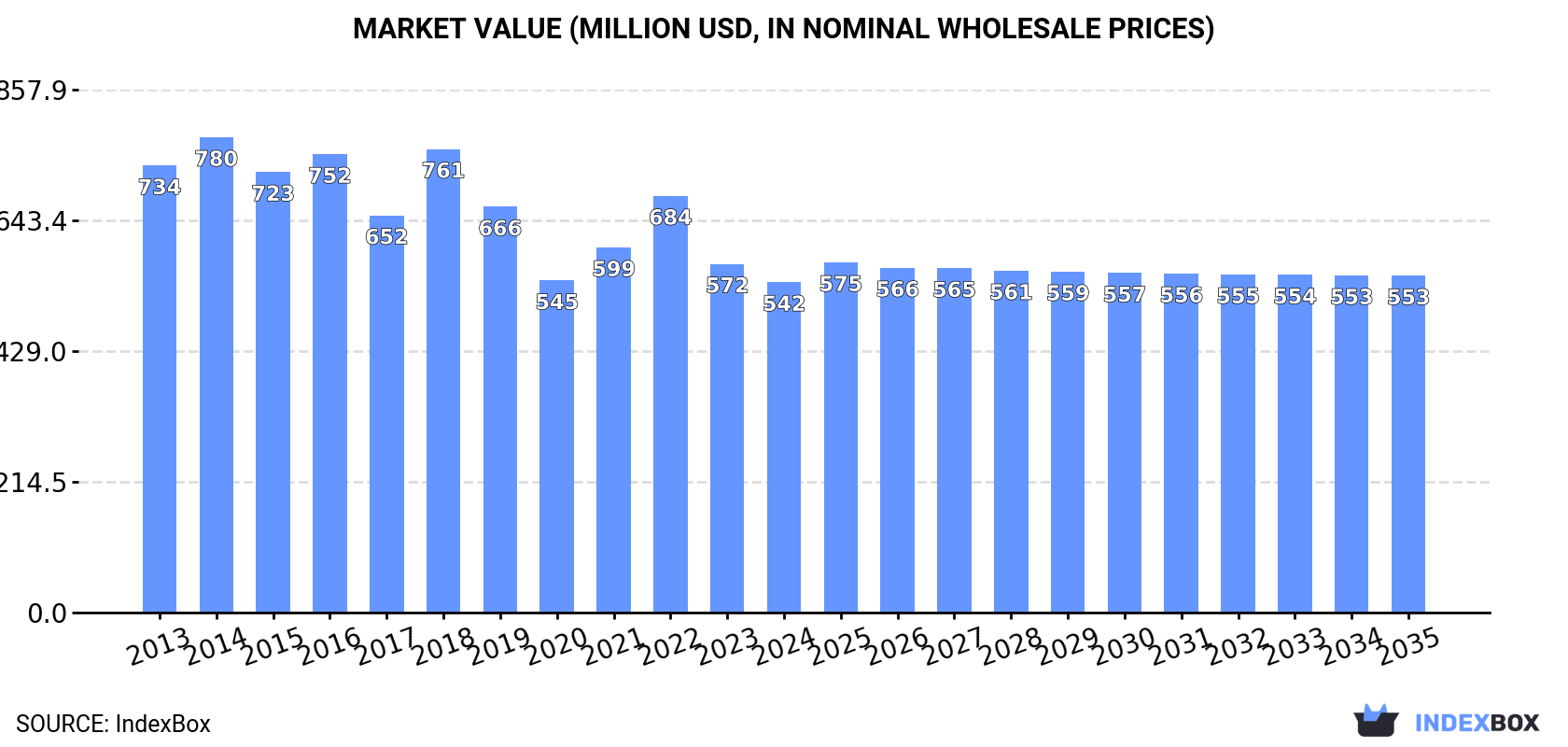 Market Value (million USD, nominal wholesale prices)
