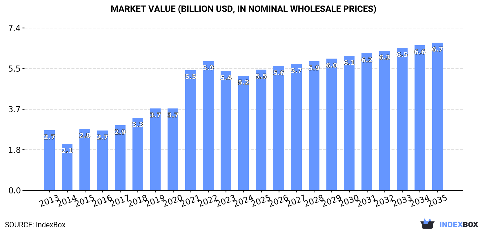 Market Value (billion USD, nominal wholesale prices)
