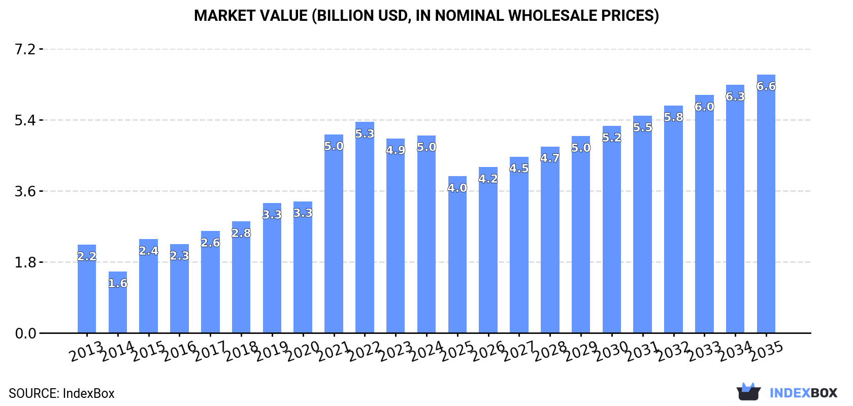 Market Value (billion USD, nominal wholesale prices)