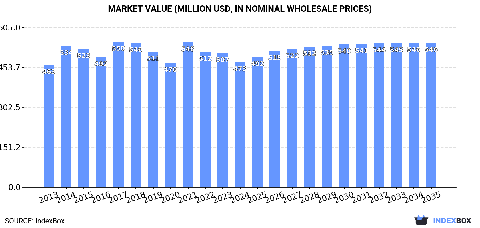 Market Value (million USD, nominal wholesale prices)