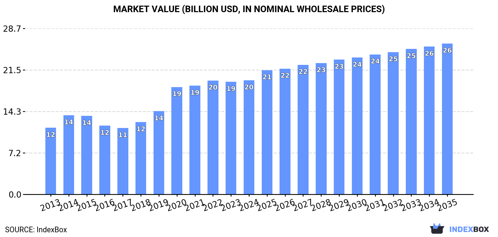 Market Value (billion USD, nominal wholesale prices)