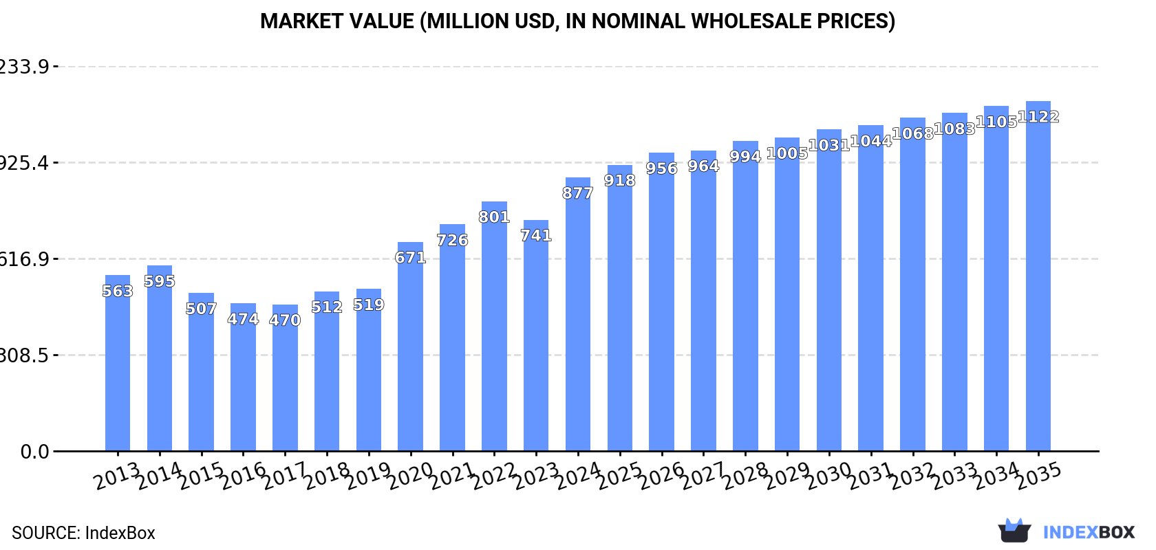 Market Value (million USD, nominal wholesale prices)