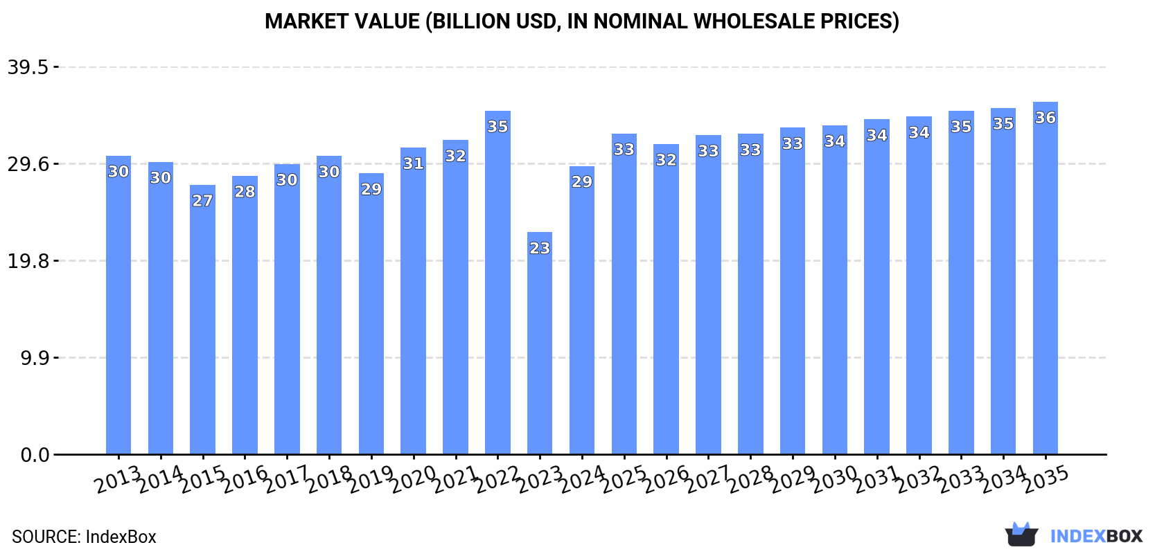 Market Value (billion USD, nominal wholesale prices)