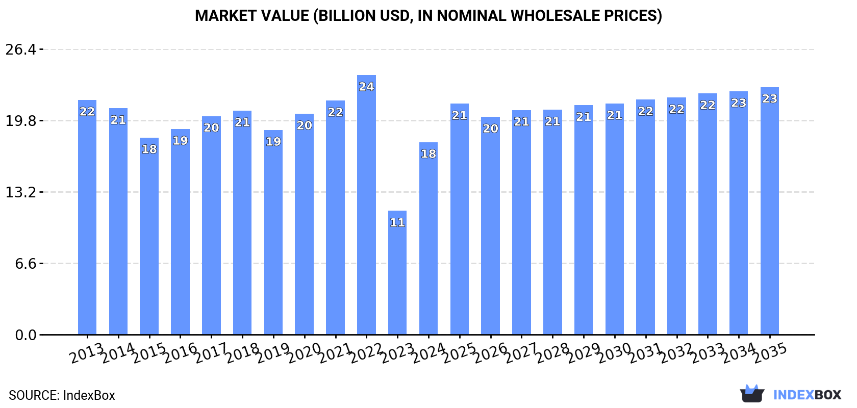 Market Value (billion USD, nominal wholesale prices)