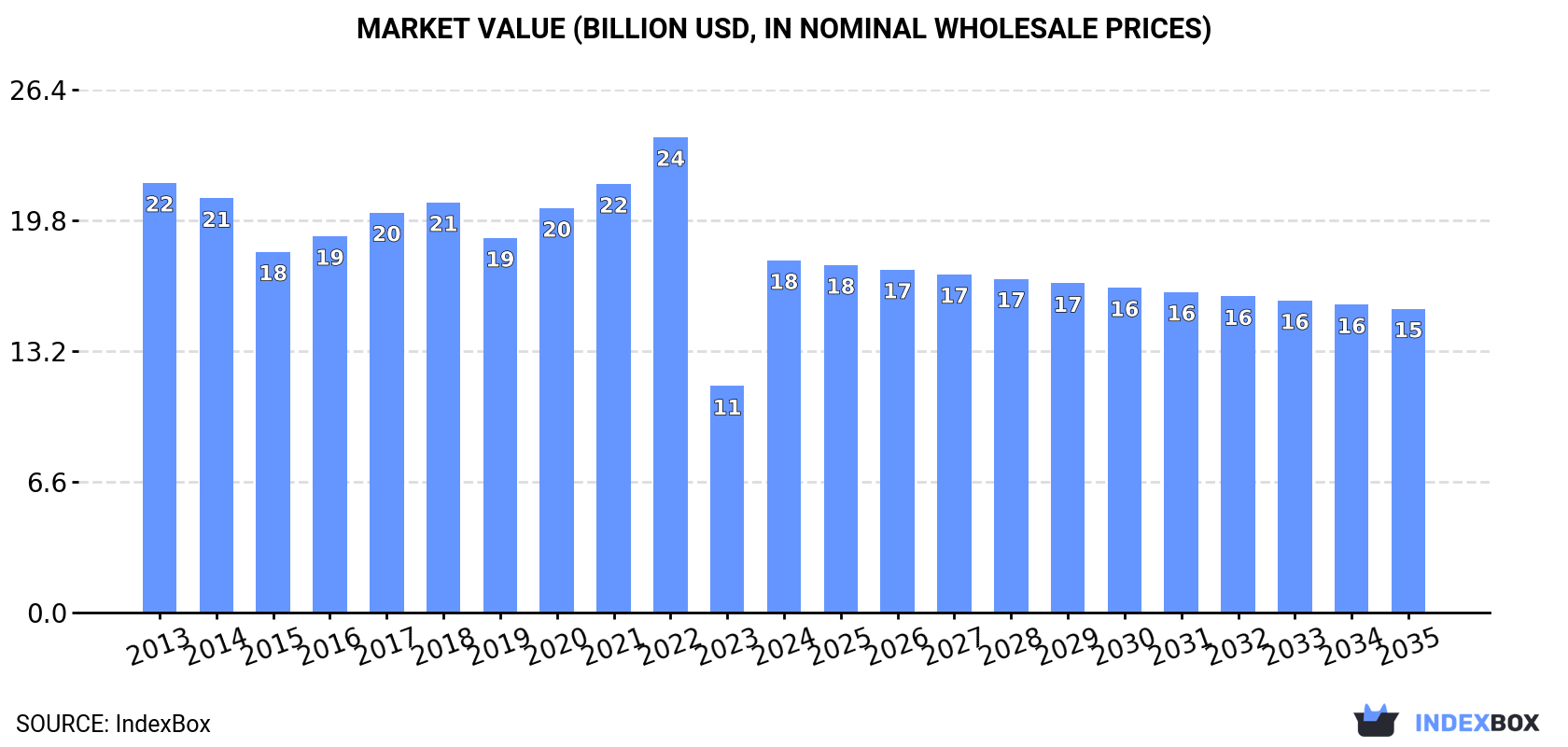 Market Value (billion USD, nominal wholesale prices)
