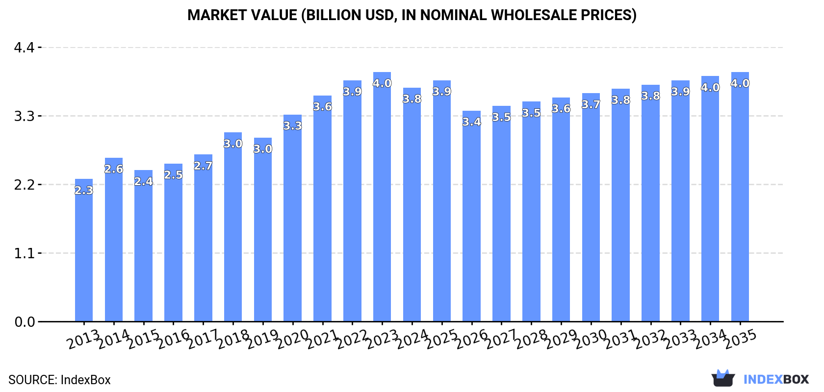 Market Value (billion USD, nominal wholesale prices)