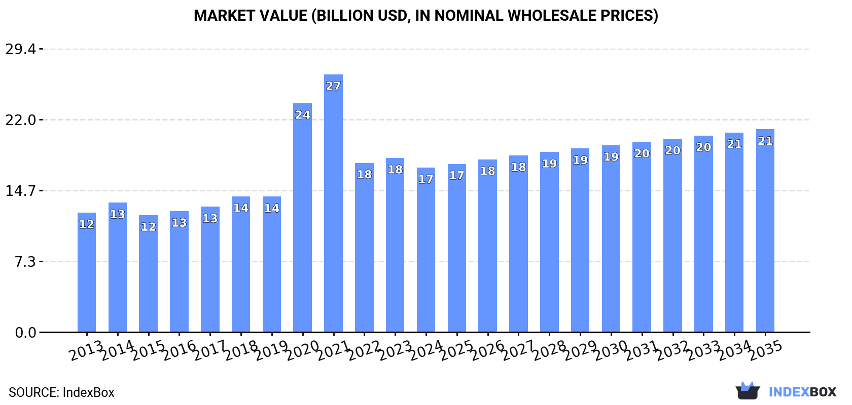 Market Value (billion USD, nominal wholesale prices)