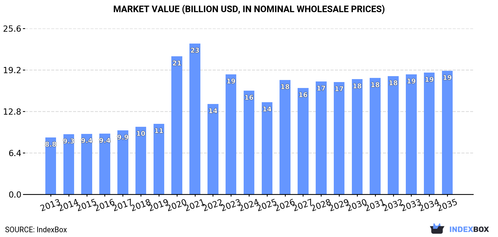 Market Value (billion USD, nominal wholesale prices)