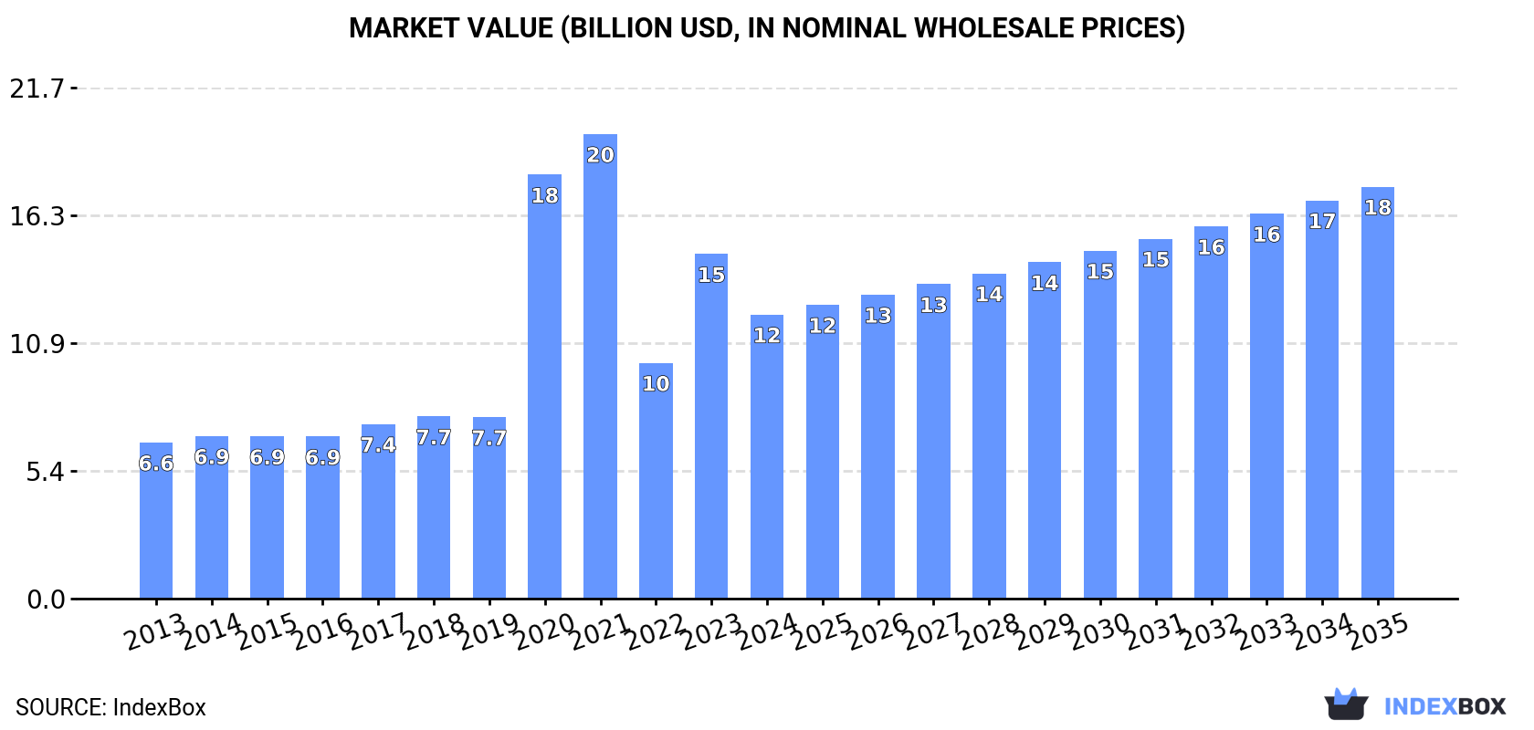 Market Value (billion USD, nominal wholesale prices)
