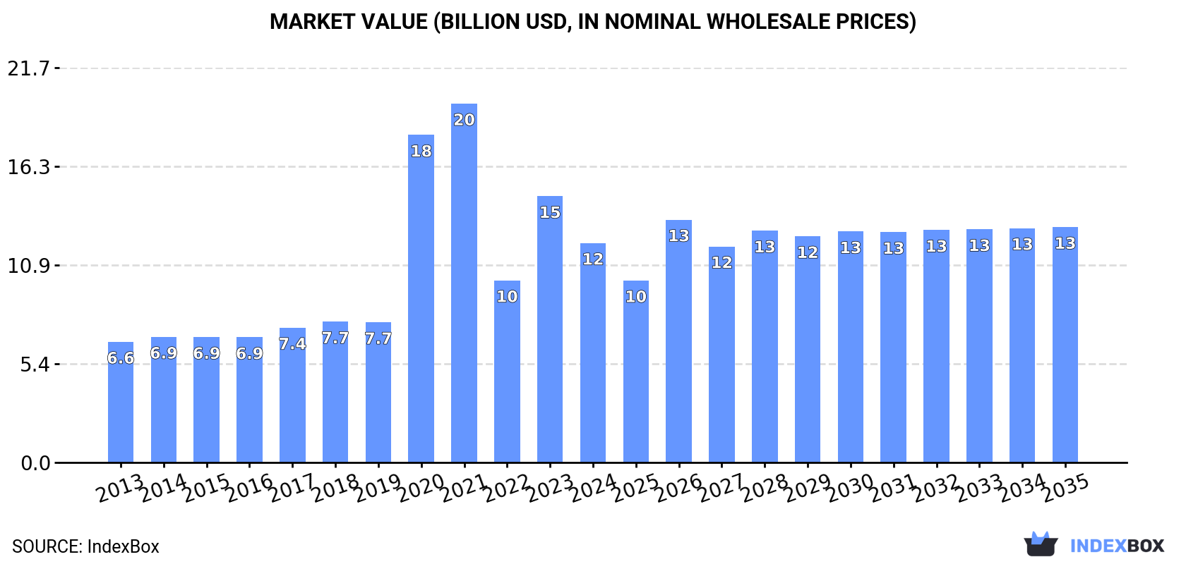 Market Value (billion USD, nominal wholesale prices)