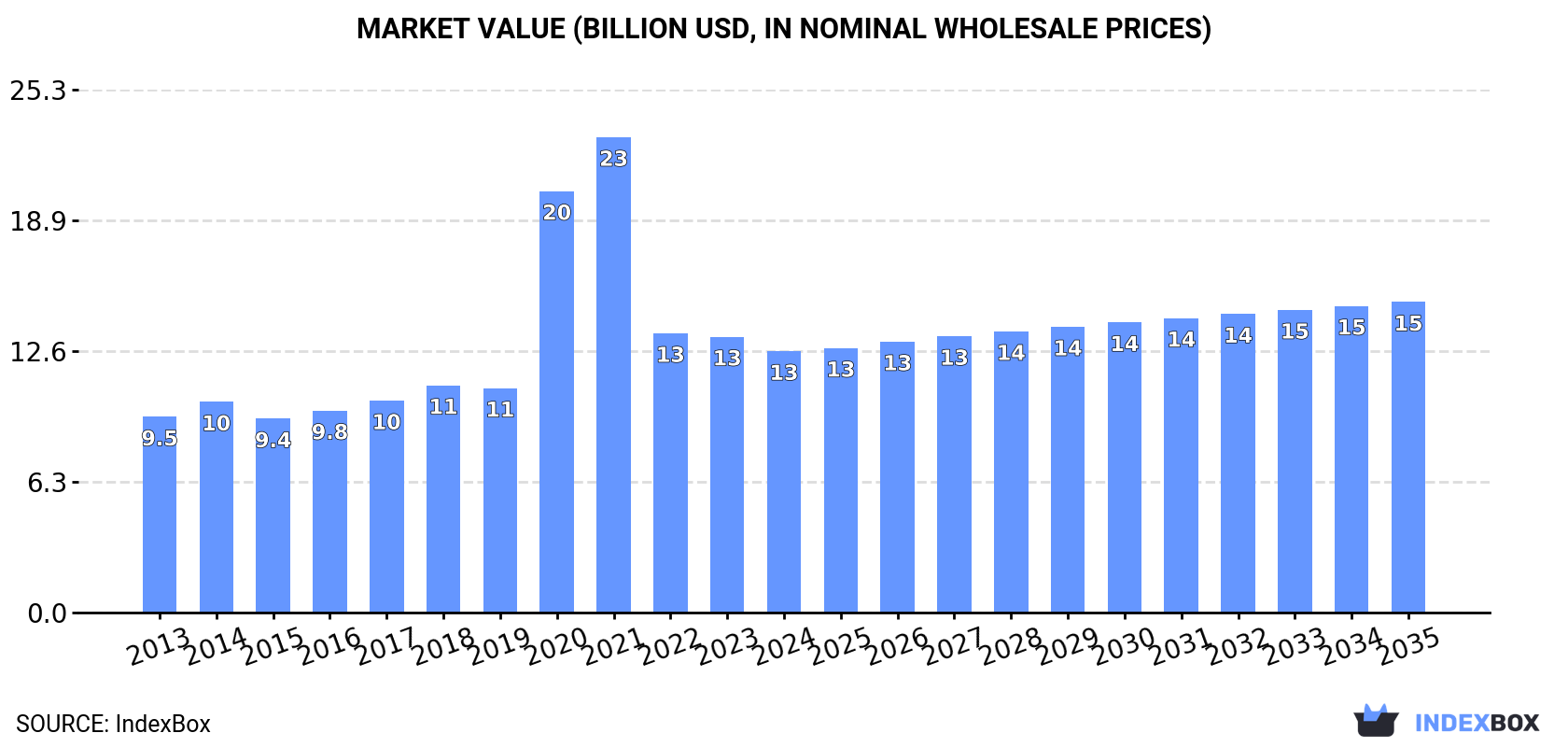 Market Value (billion USD, nominal wholesale prices)