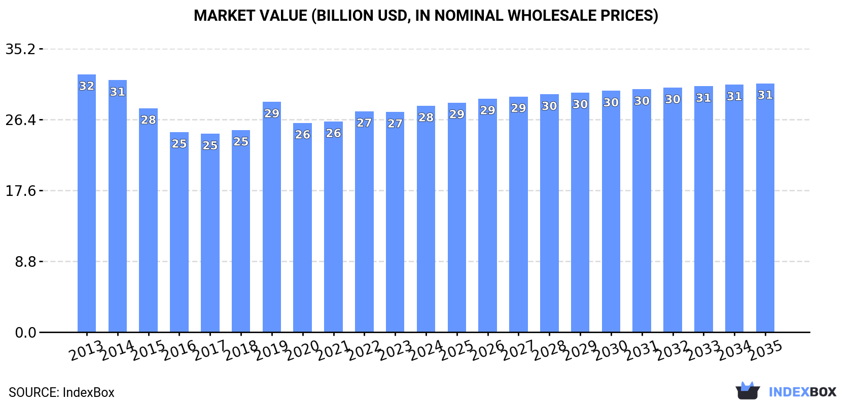 Market Value (billion USD, nominal wholesale prices)