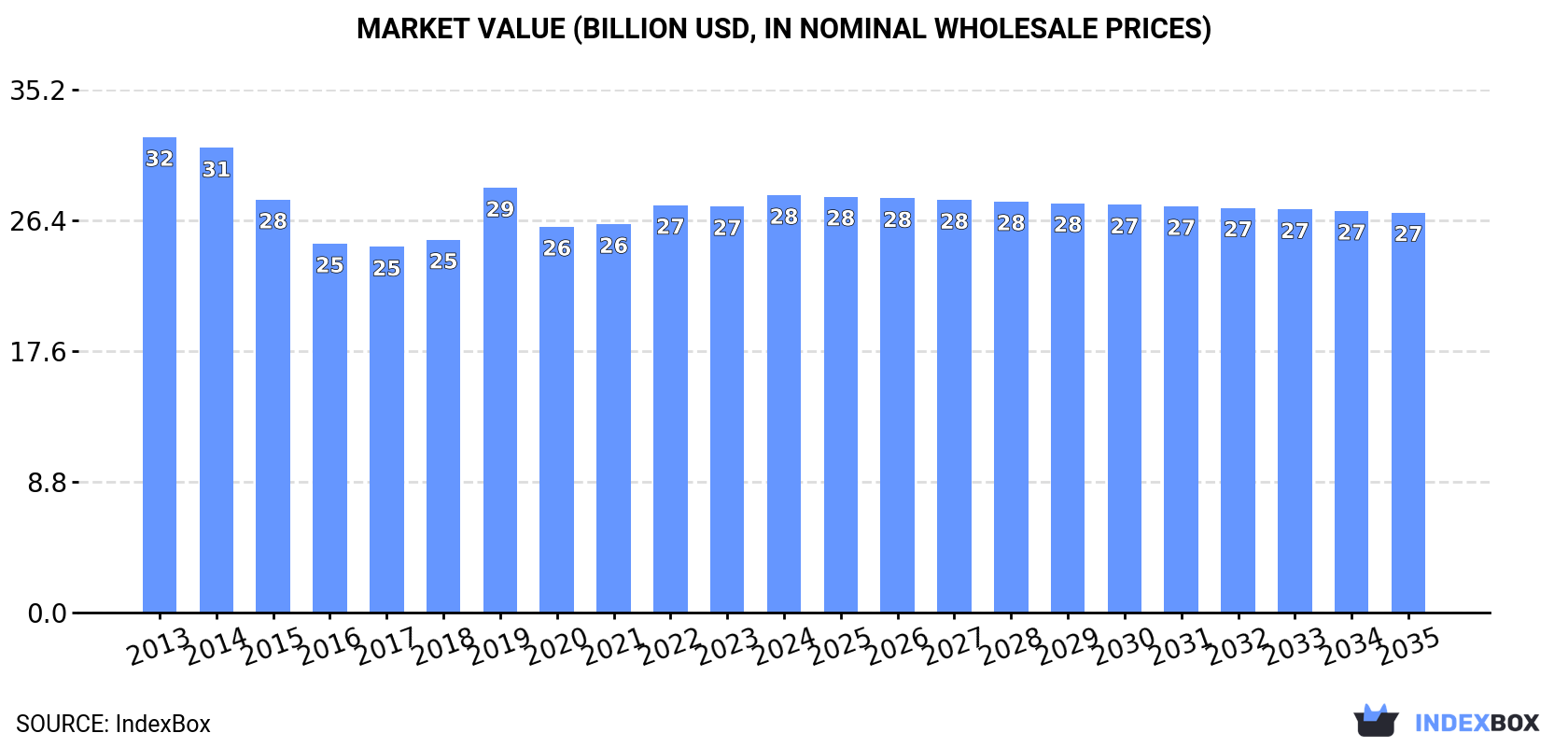Market Value (billion USD, nominal wholesale prices)