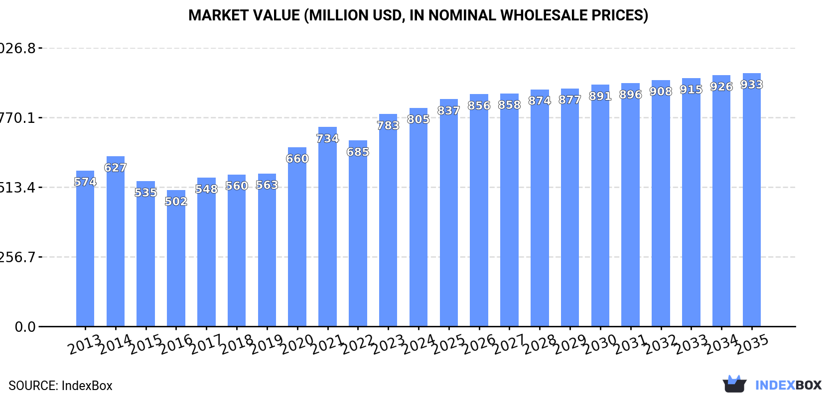 Market Value (million USD, nominal wholesale prices)