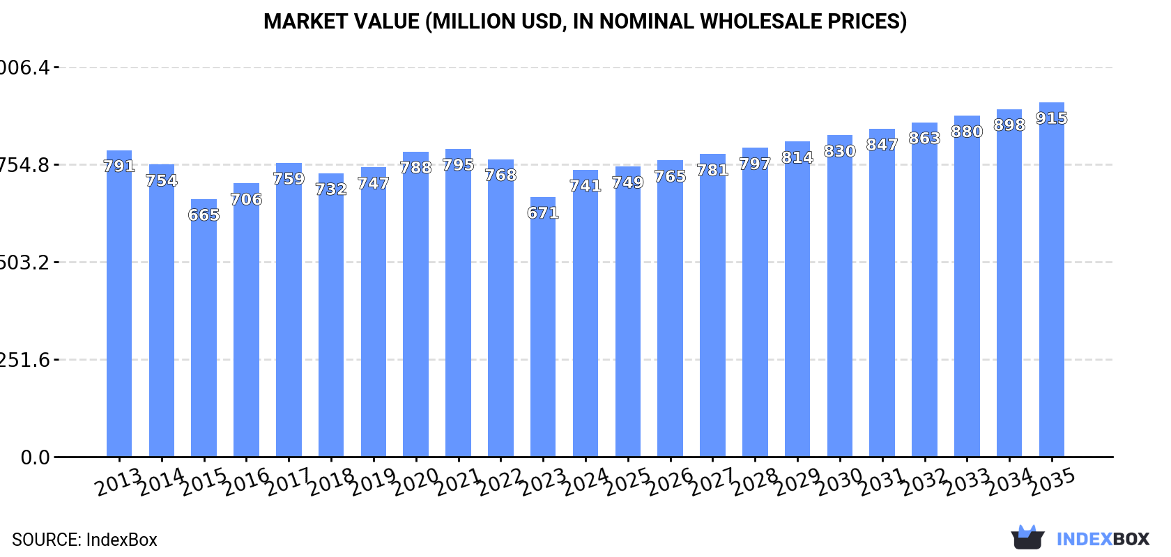 Market Value (million USD, nominal wholesale prices)