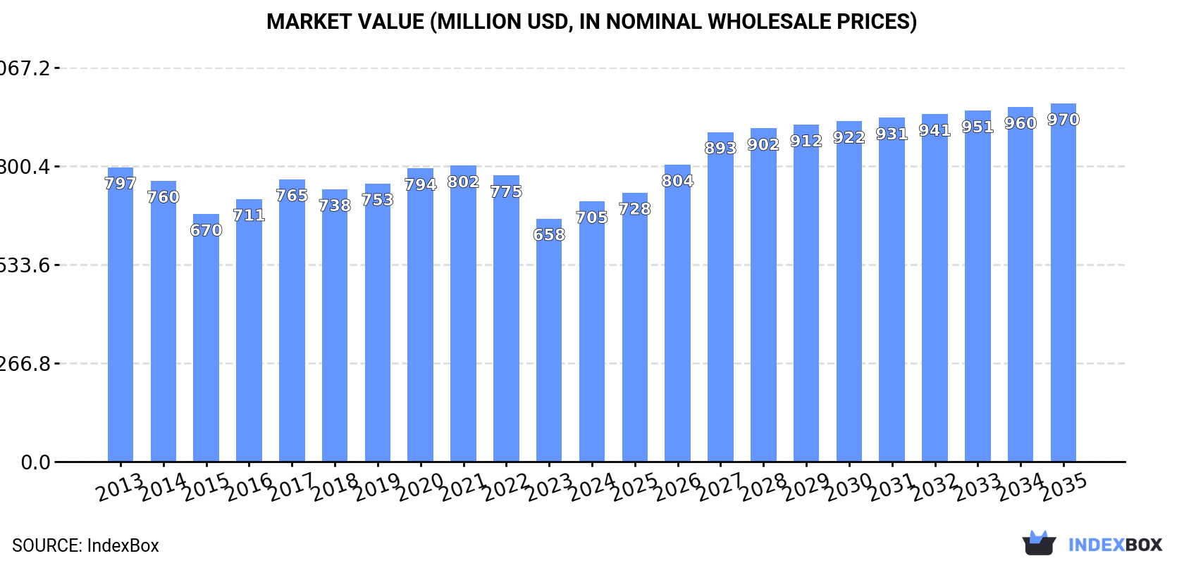Market Value (million USD, nominal wholesale prices)