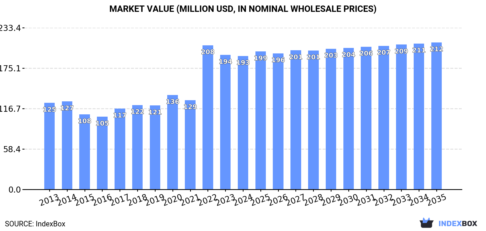 Market Value (million USD, nominal wholesale prices)
