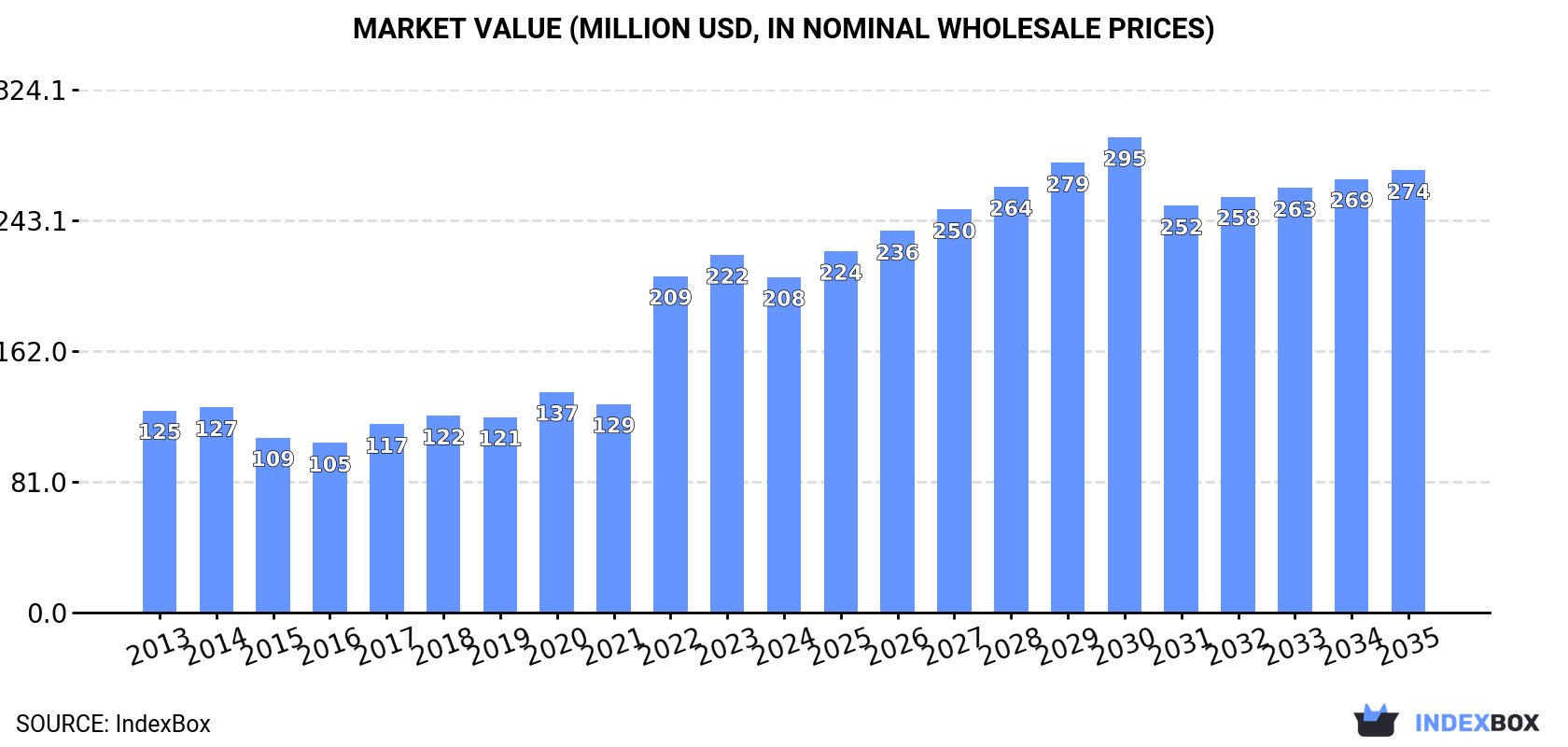 Market Value (million USD, nominal wholesale prices)