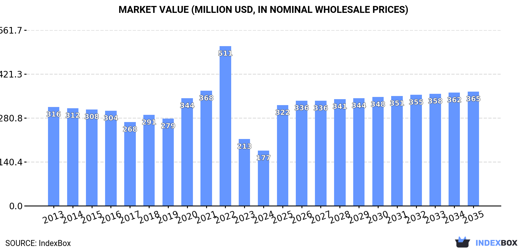 Market Value (million USD, nominal wholesale prices)