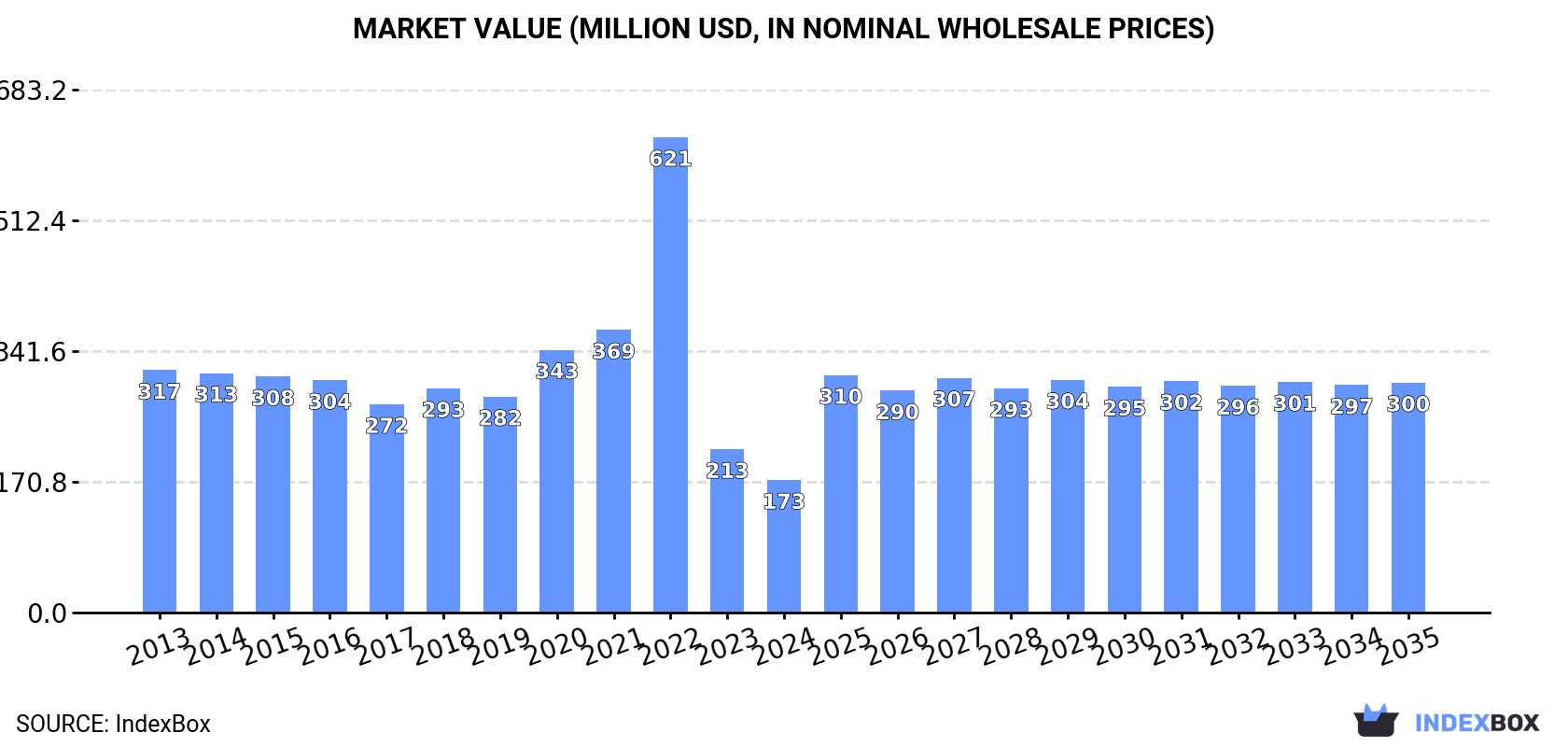 Market Value (million USD, nominal wholesale prices)