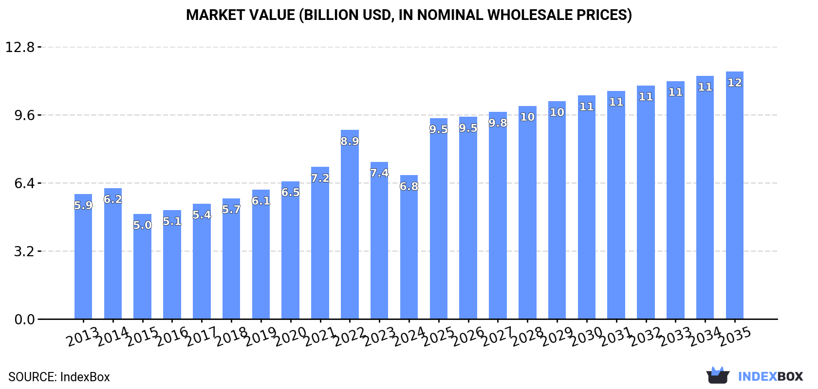Market Value (billion USD, nominal wholesale prices)