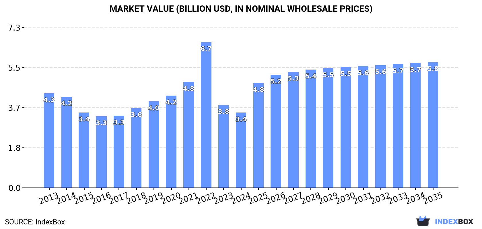 Market Value (billion USD, nominal wholesale prices)