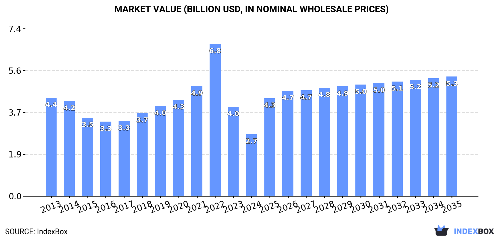 Market Value (billion USD, nominal wholesale prices)