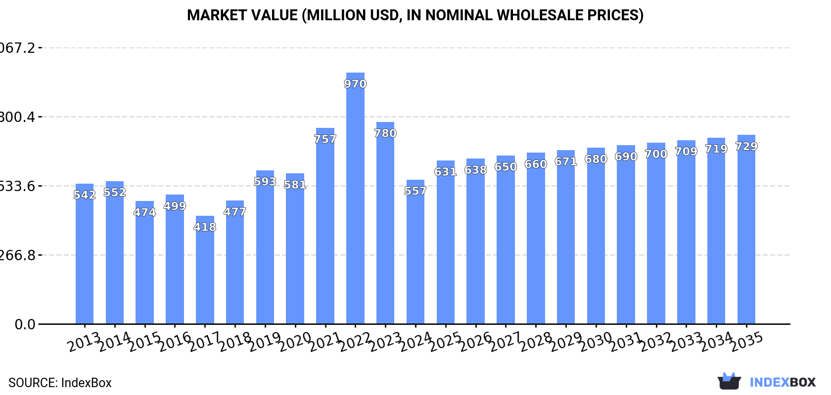Market Value (million USD, nominal wholesale prices)