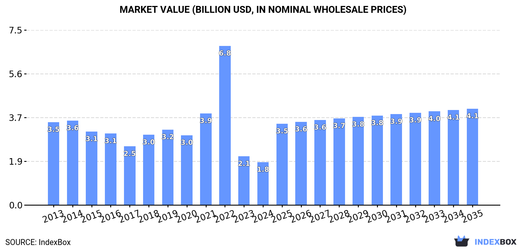 Market Value (billion USD, nominal wholesale prices)