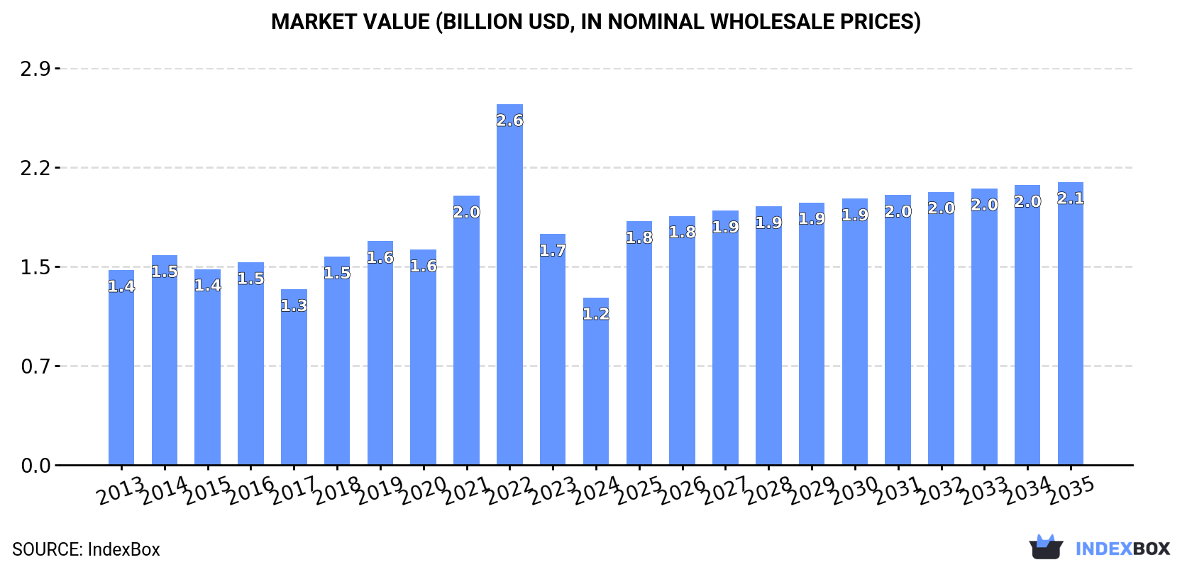 Market Value (billion USD, nominal wholesale prices)