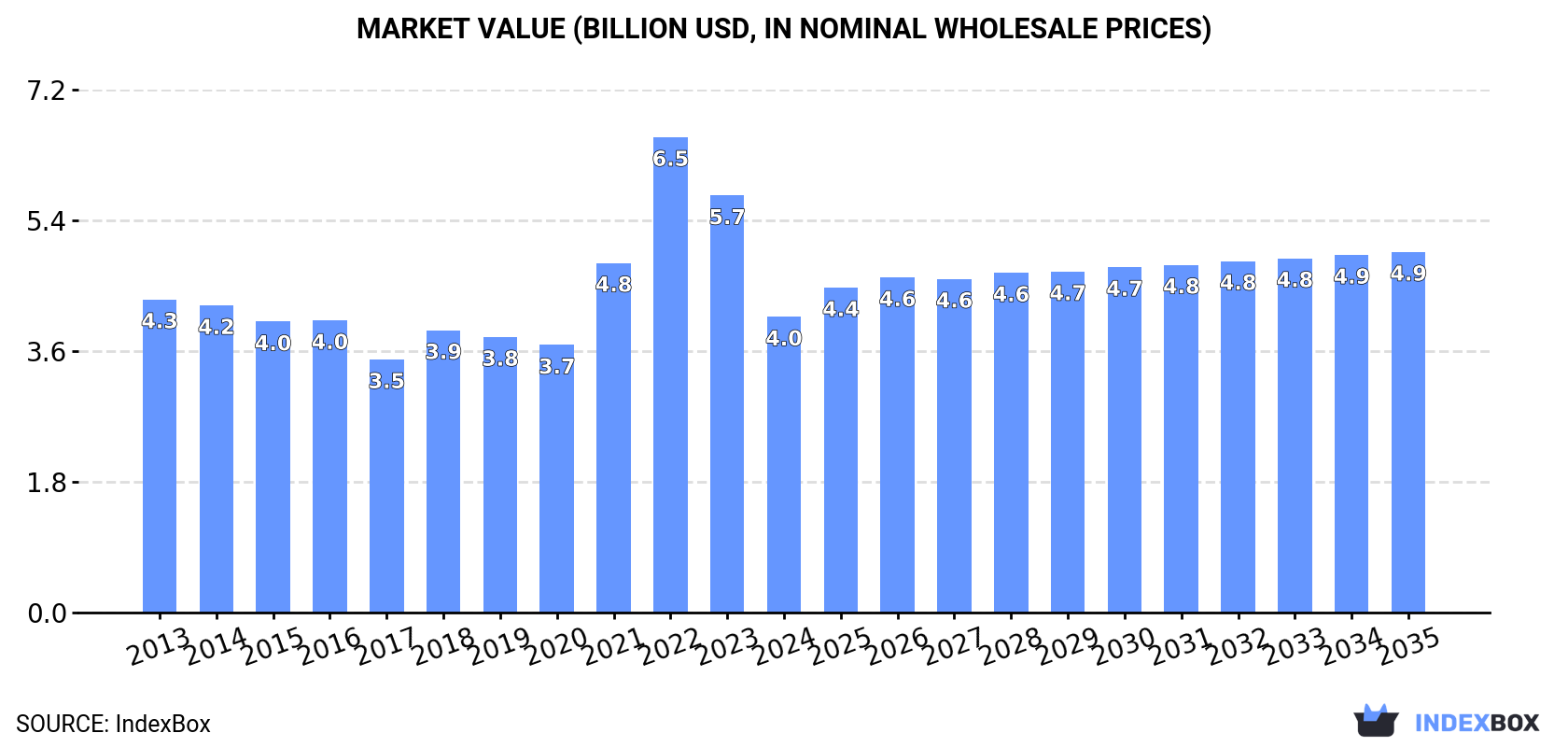 Market Value (billion USD, nominal wholesale prices)