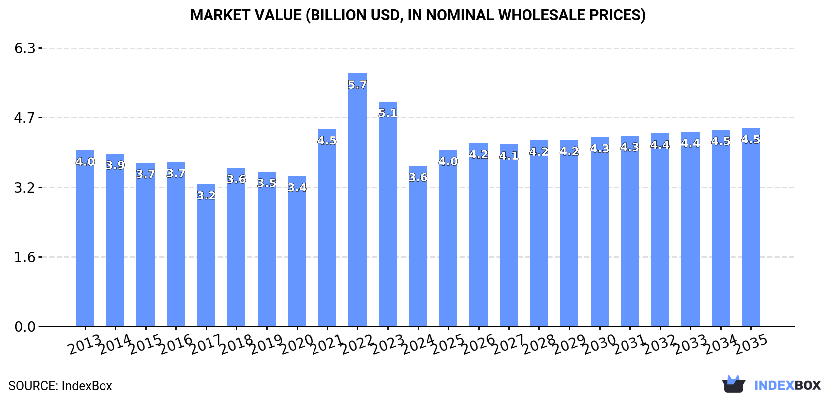 Market Value (billion USD, nominal wholesale prices)