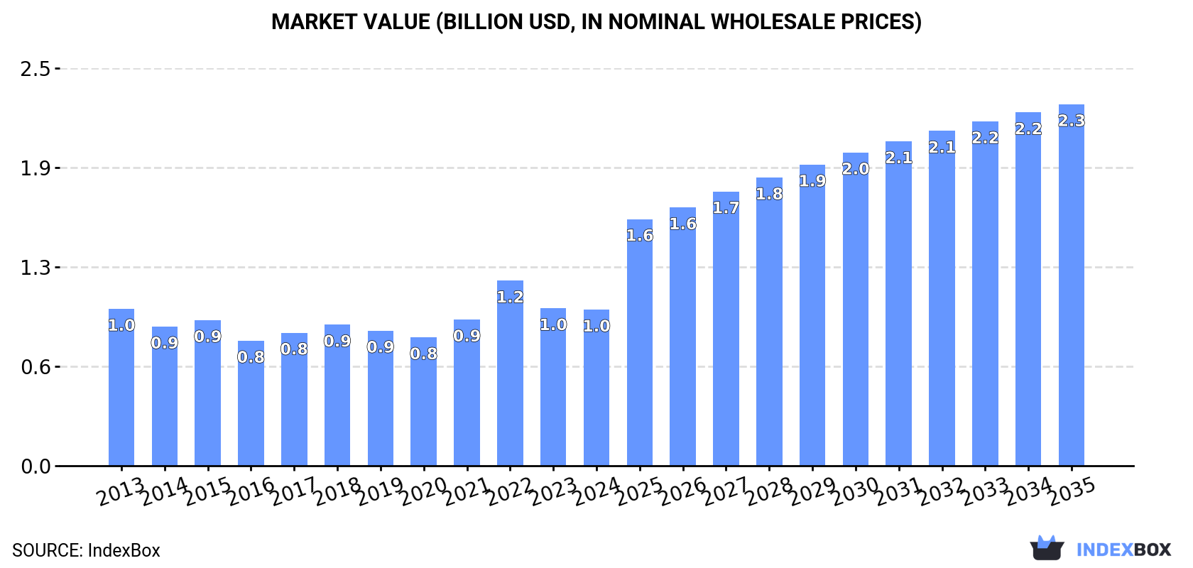 Market Value (billion USD, nominal wholesale prices)