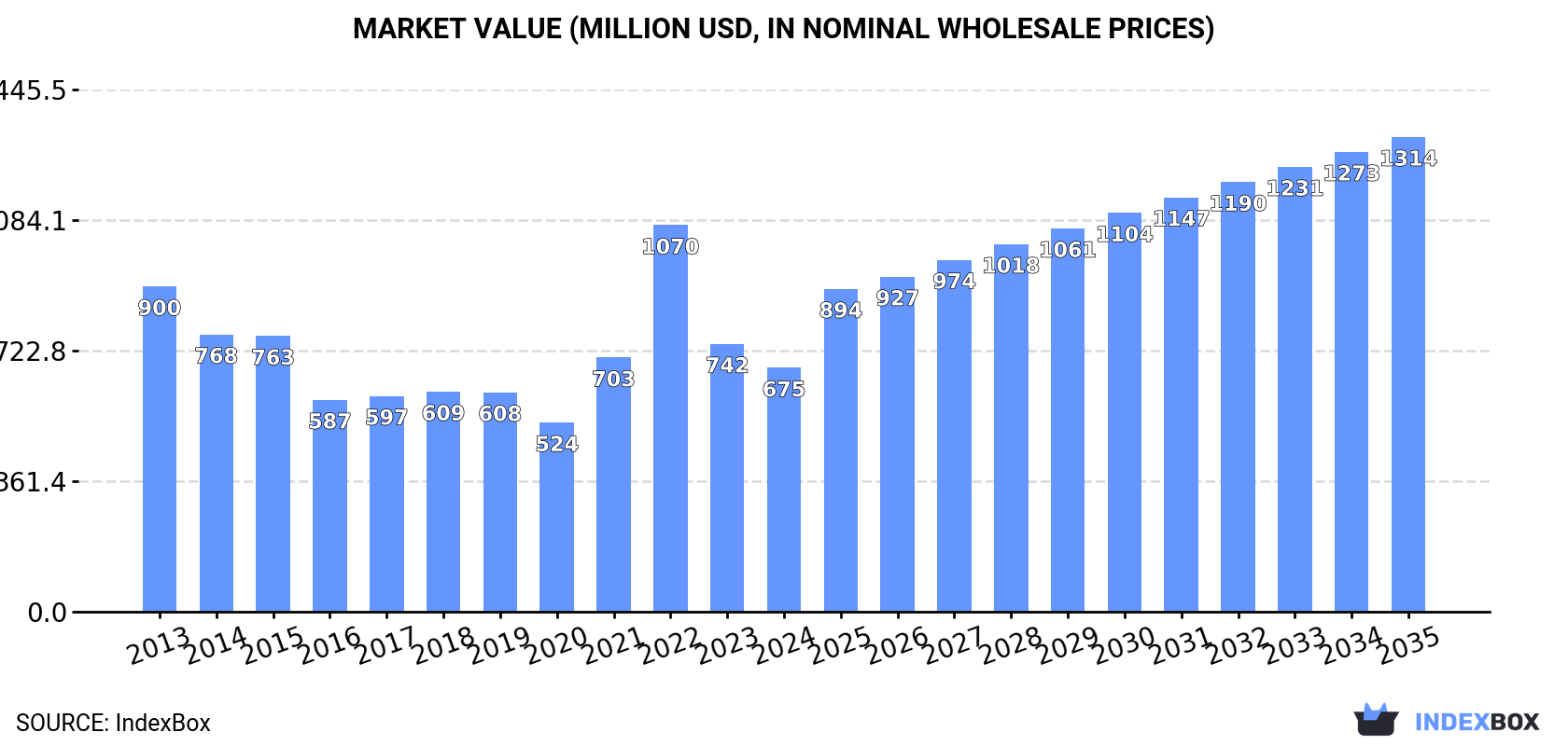 Market Value (million USD, nominal wholesale prices)