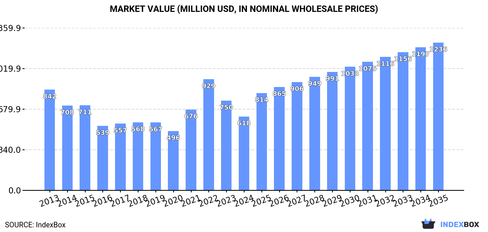 Market Value (million USD, nominal wholesale prices)