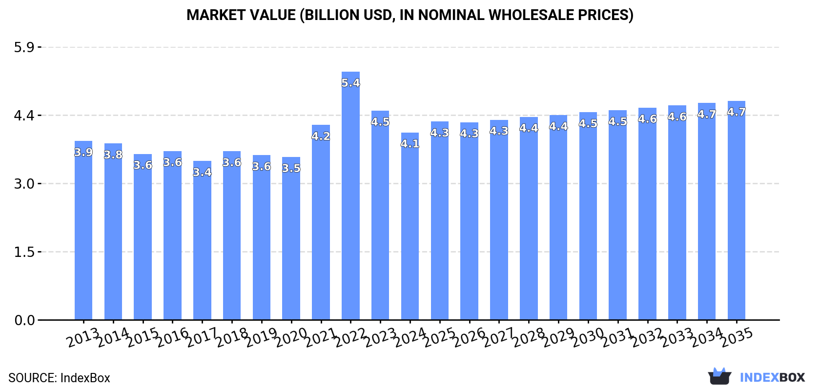 Market Value (billion USD, nominal wholesale prices)