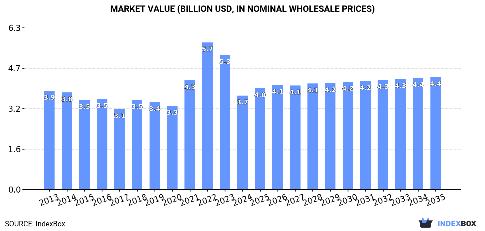 Market Value (billion USD, nominal wholesale prices)