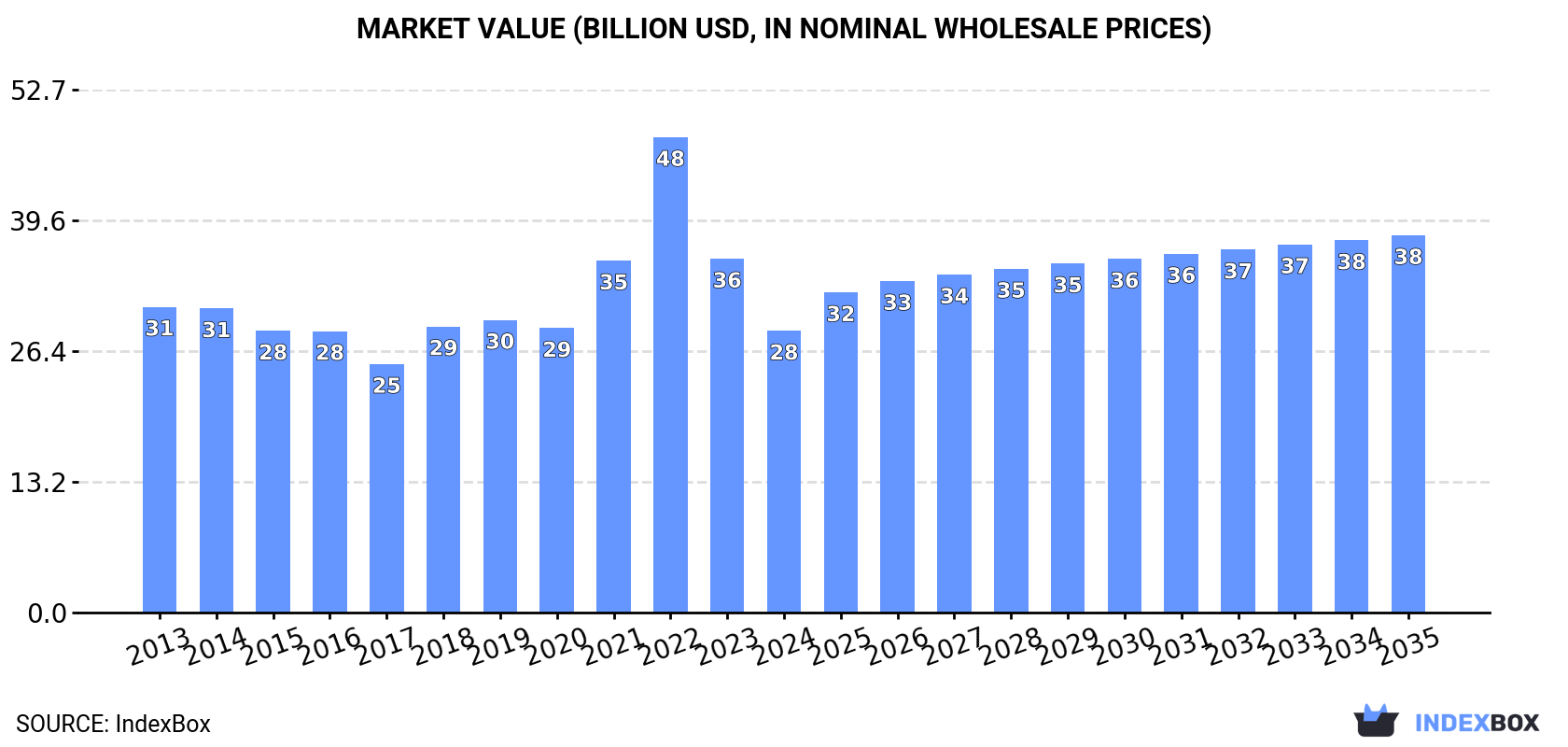 Market Value (billion USD, nominal wholesale prices)