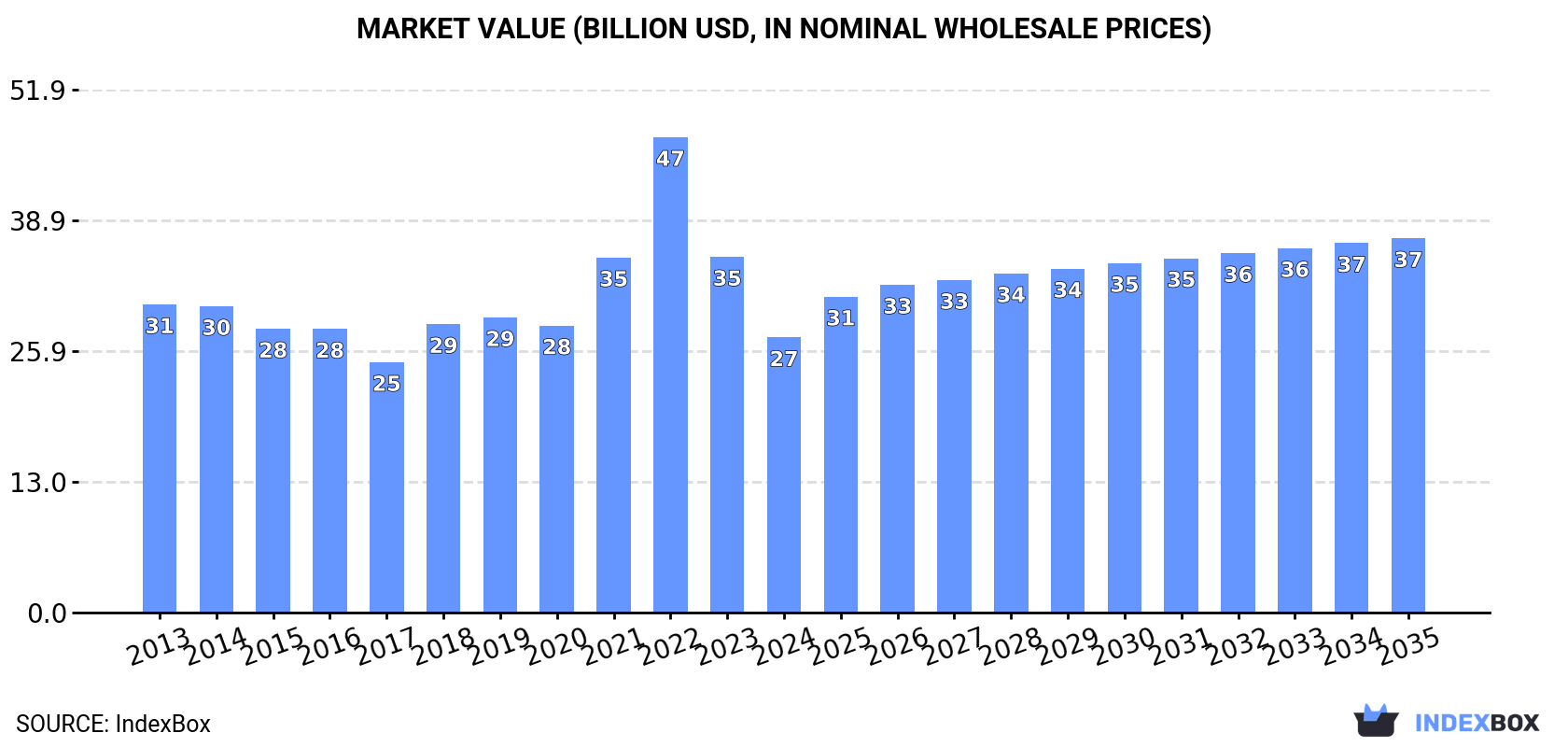 Market Value (billion USD, nominal wholesale prices)