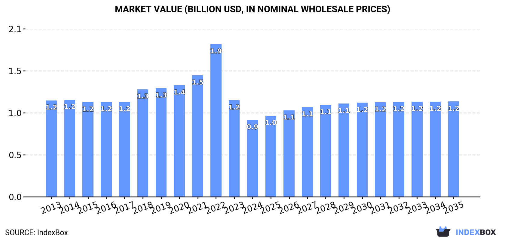 Market Value (billion USD, nominal wholesale prices)