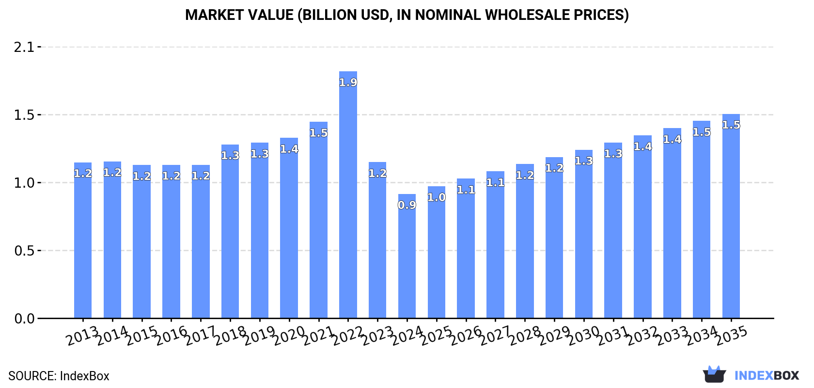 Market Value (billion USD, nominal wholesale prices)