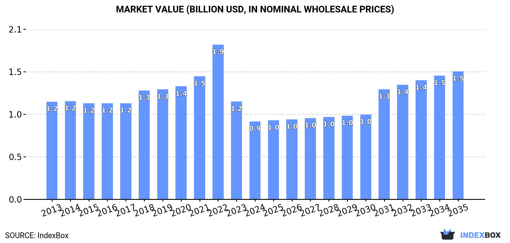 Market Value (billion USD, nominal wholesale prices)