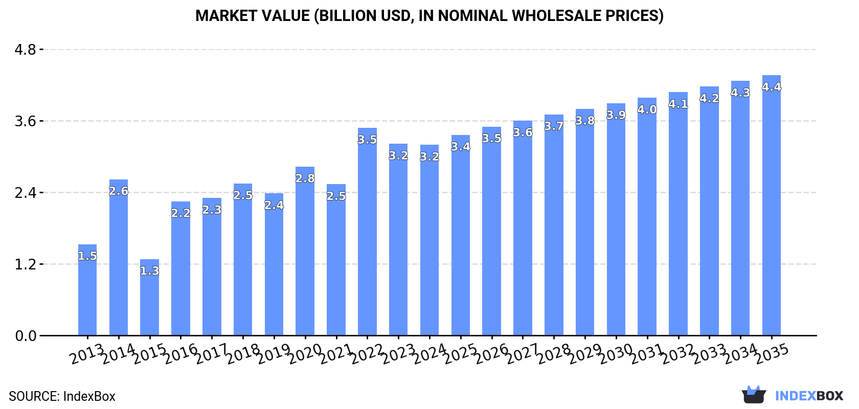 Market Value (billion USD, nominal wholesale prices)