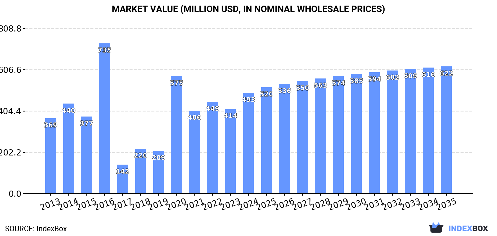 Market Value (million USD, nominal wholesale prices)