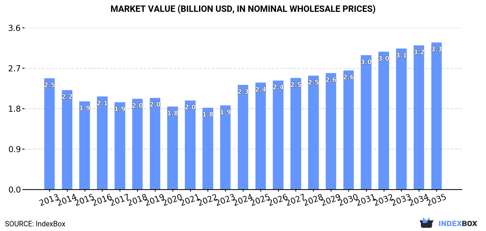 Market Value (billion USD, nominal wholesale prices)
