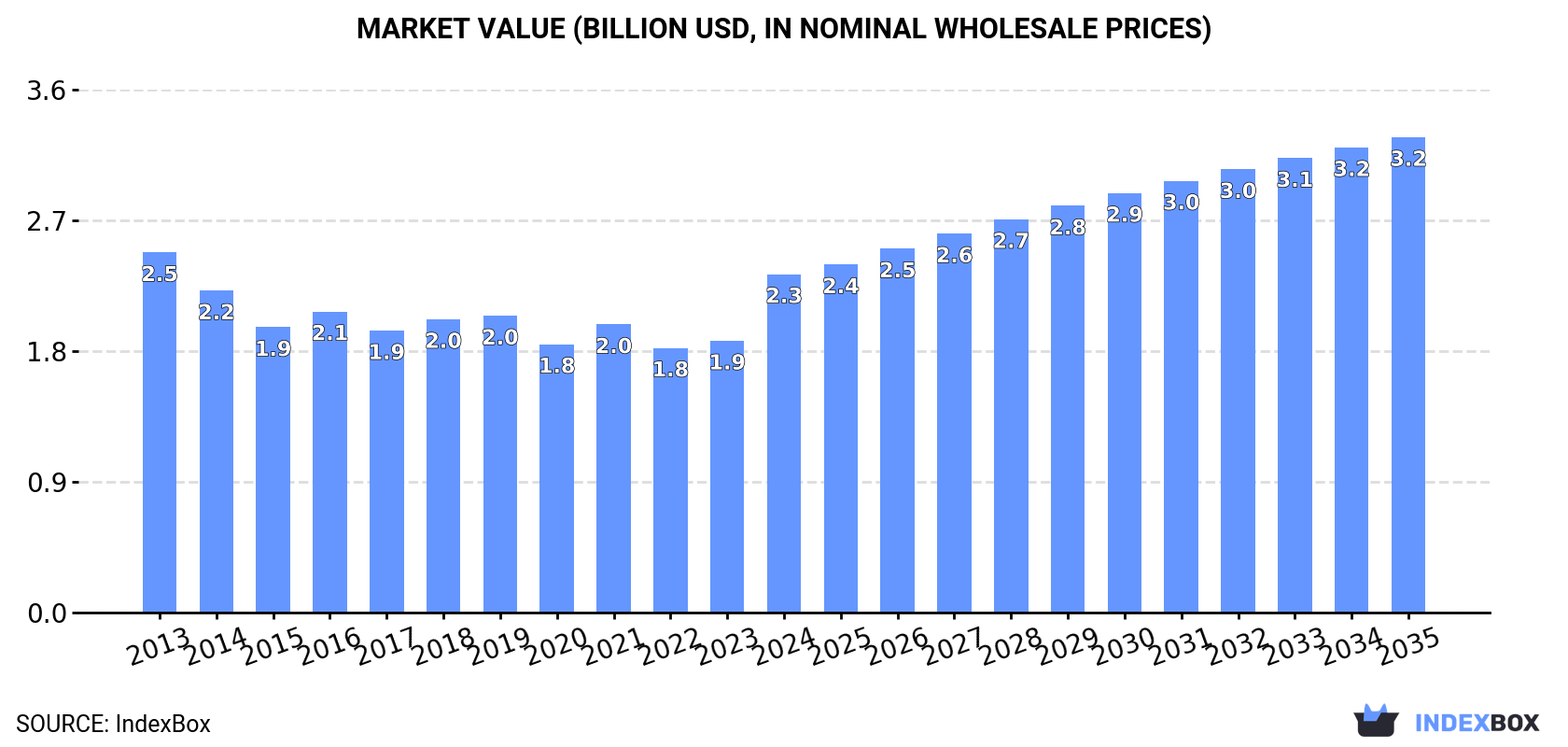 Market Value (billion USD, nominal wholesale prices)