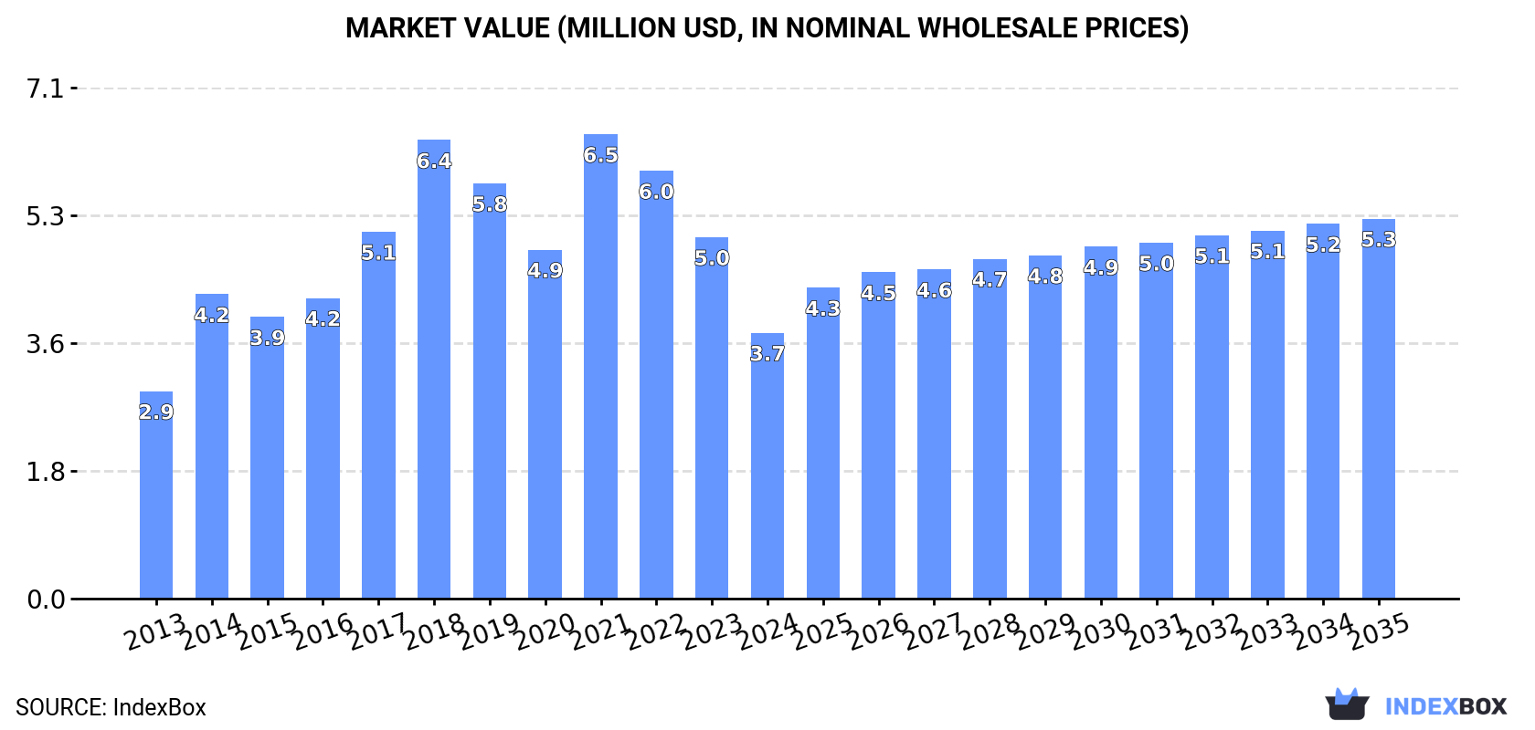 Market Value (million USD, nominal wholesale prices)