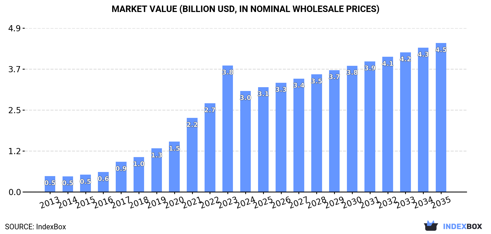 Market Value (billion USD, nominal wholesale prices)