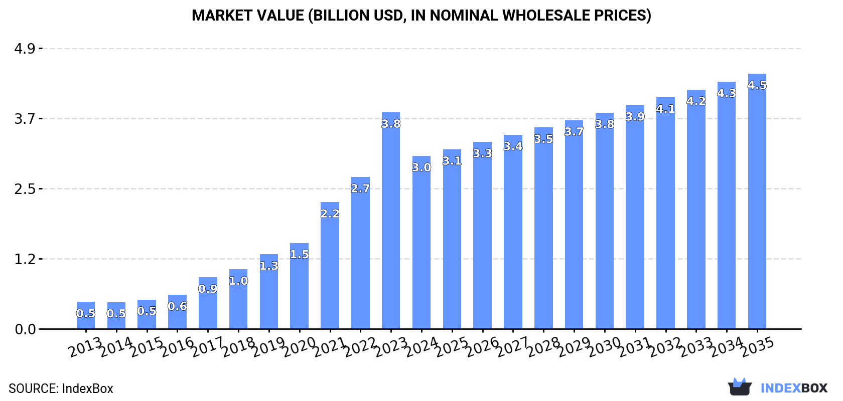 Market Value (billion USD, nominal wholesale prices)